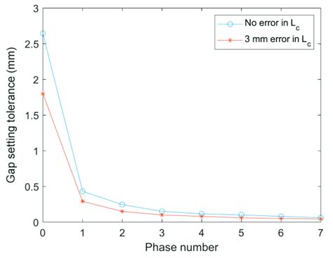 The Phase Shifter Gap Setting Tolerance Allowing The Reduction In Download Scientific
