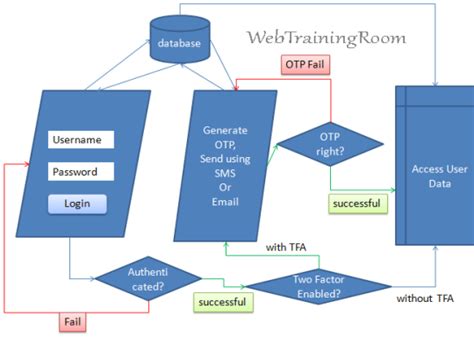 webtrainingroom — multi factor authentication in core two
