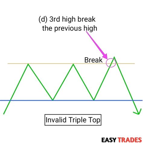 how to trade triple top chart pattern easy trades
