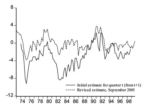 Measurement Error In The Output Gap When The Ex Post Series Is Based On Download Scientific
