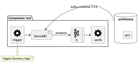 Kafka Contract Test Producer Contract Testing For Kafka Event Based Services