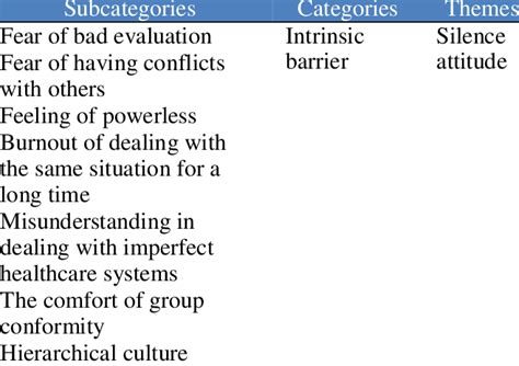 Classification Of Themes Categories And Subcategories Download