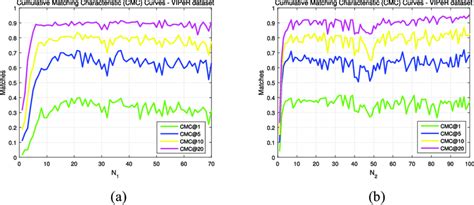 Parameter Analysis Of The Proposed Method Results Of Different A N 1