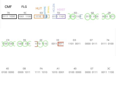 How To Read And Decode Zlib Block And Deflate Block In A Png Image File Stack Overflow