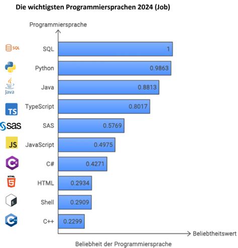 Das Sind Die Top Programmiersprachen [2024]