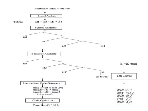 Compiler An Overview Pptx Programming Languages Computing