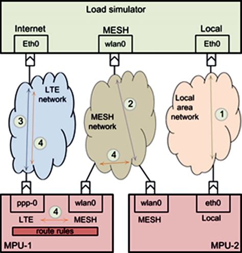Routes Of Synchronization Download Scientific Diagram