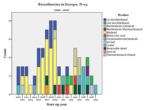 4 biorefineries in europe 2000 2019 download scientific diagram