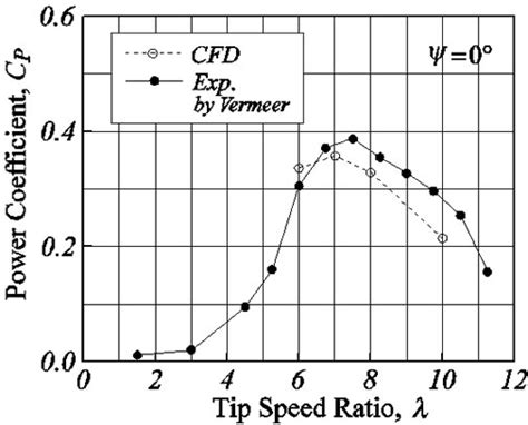Numerical Analysis Of Horizontal Axis Wind Turbine Characteristics In