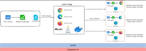 Chirag Singh On Linkedin Automation Selenium Docker Testing Qa