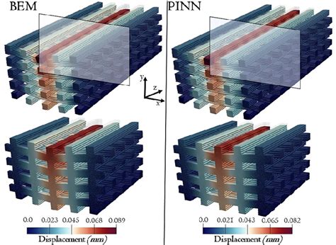 Displacement Magnitude Obtained Through The Bem And The Pinn On The