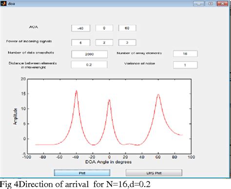 Figure 4 From Performance Of Beamforming For Smart Antenna Using