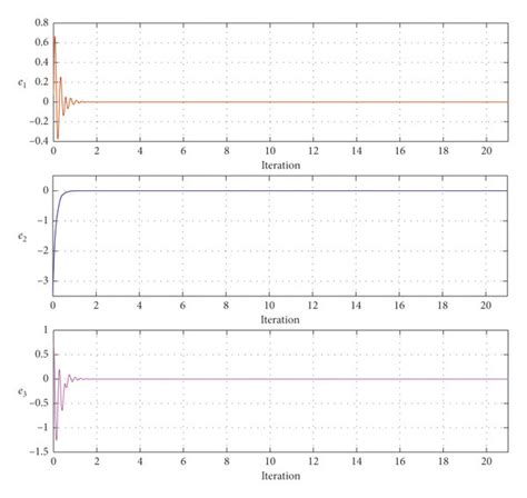 Synchronization Errors Of The Master And Slave Systems A Matlab B Download Scientific