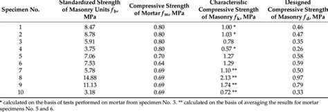 Characteristic Compressive Strength Of Masonry Download Scientific Diagram