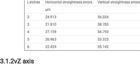 horizontal and vertical straightness errors in x axis at different z