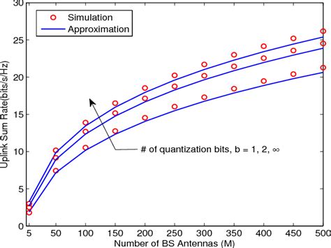 Figure 1 From Uplink Achievable Rate For Massive Mimo Systems With Low Resolution Adc Semantic