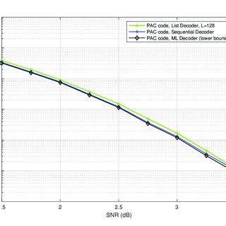 Performance Of Pac Codes Versus Polar Codes Download Scientific Diagram