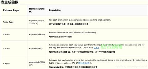 【大数据hive】hive 行列转换使用详解 技术分享 云服务器