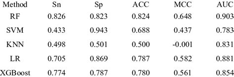 Performance In Five Fold Cross Validation Download Scientific Diagram