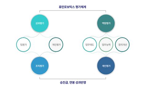 인사제도 주휴민로보틱스