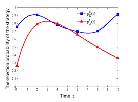 The Optimal Strategy Control Trajectory Of Download Scientific Diagram