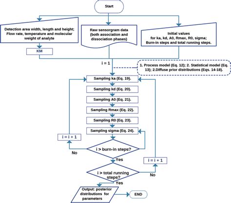 Flow Chart Summarizing The Inference Processes In Our Proposed Bayesian