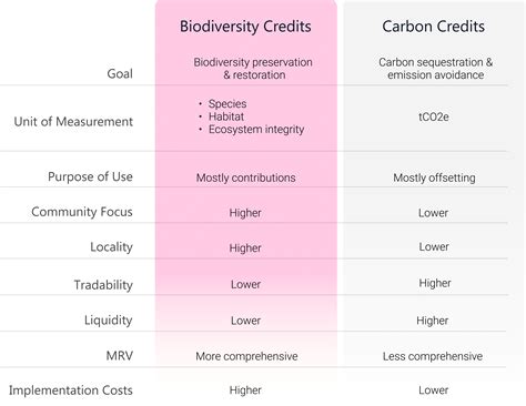 Biodiversity Credits Vs Carbon Credits By Simas Gradeckas
