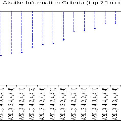 The Optimal Model Using The Akaike Criterion Download Scientific Diagram