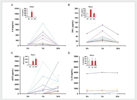 The Human Endotoxin Model Replicates The In Vitro Data Human Download Scientific Diagram