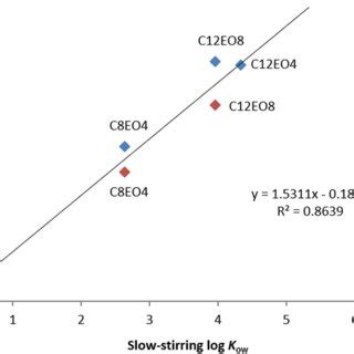 Comparison of log Kow results using HPLC [this study (blue) and... | Download Scientific Diagram