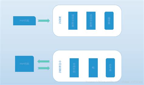 php代码运行原理 php中的内核组成以及php代码执行过程的介绍 csdn博客