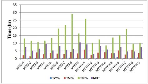 Successive Fractional Dissolution Time Of Metoprolol Tartrate Loaded Download Scientific