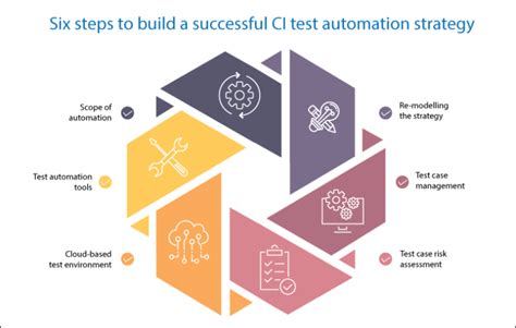 Devops Test Automation Strategy For A Successful Cicd