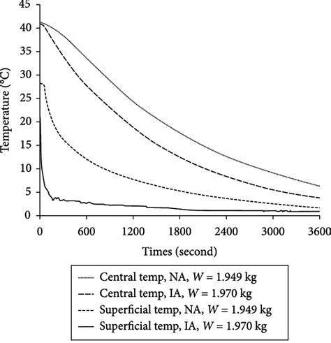 Time Temperature Evolutions Of The Geometric Center And Surface Under Download Scientific