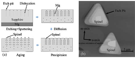 Defect Related Etch Pits On Crystals And Their Utilization