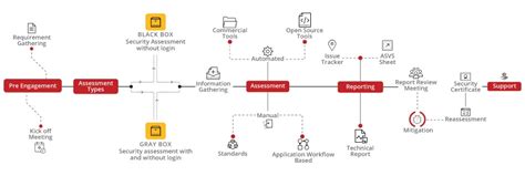 Briskinfosec Technology And Consulting Pvt Ltd On Linkedin Briskinfosec Owasp Asvs Webapp