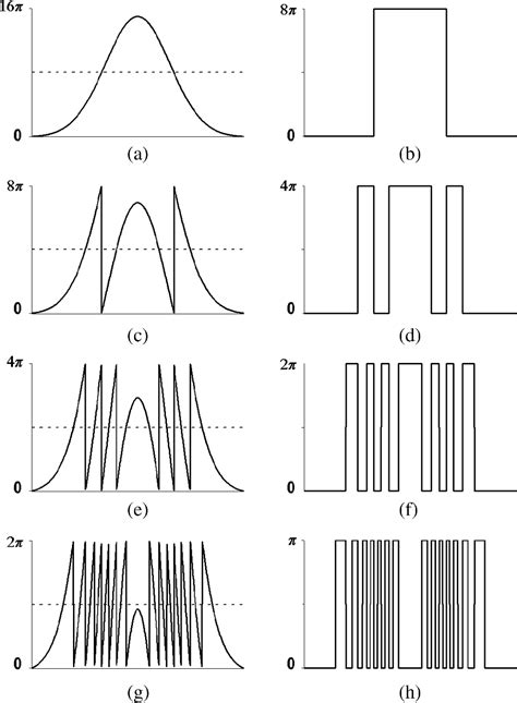 Unfolding Wrapped Phase