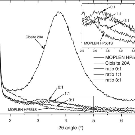 Xrd Patterns Of Polypropylene Mmt Composites With Different Pp G Mammt