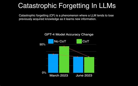 Catastrophic Forgetting In Llms Catastrophic Forgetting Cf Refers To