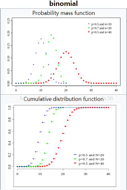 二项分布（binomial Distribution） Csdn博客