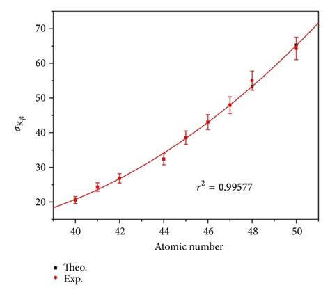 The Variation In σ K β Production Cross Sections As A Function Of