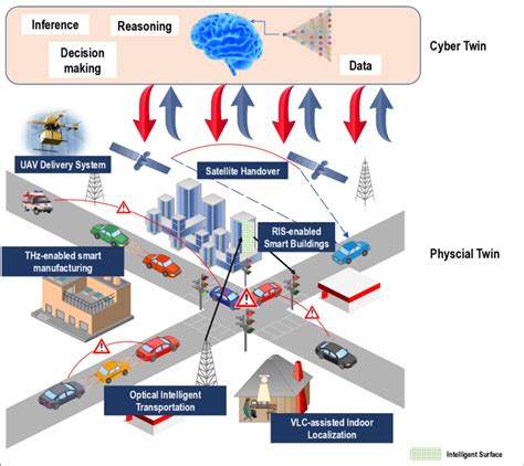 Dt Enabled Smart City Wireless Technology Use Cases Download Scientific Diagram
