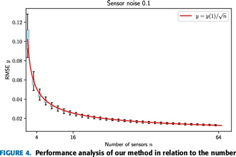 Figure 1 From Improving Measurement Accuracy With A Neuro Inspired Multi Sensor Approach