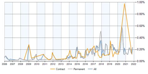 Marketing Automation Contracts In Central London Co Occurring Skills