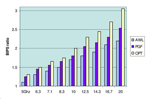 Bips Comparison Among Awl Areawirelength Driven Pgf Download