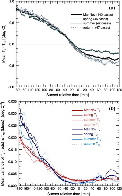As In Fig 2 Except For A Temperature Difference T 2 − T 10 And B