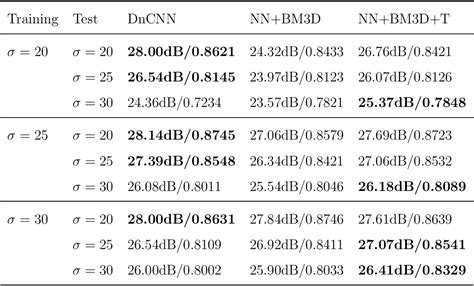 Table 2 From Enhancing Convolutional Neural Network Generalizability