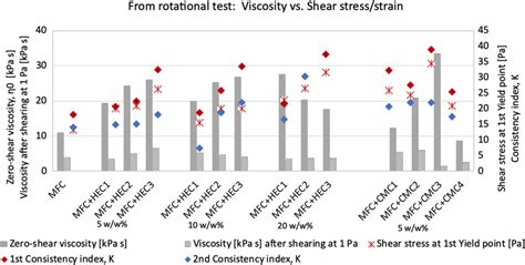 Zero shear viscosity η and Yield point τy values with relevant Download Scientific Diagram