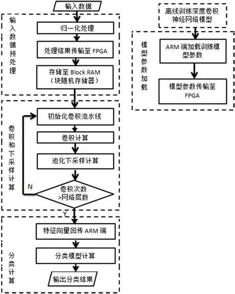 基于fpga的深度卷积神经网络实现方法与流程2