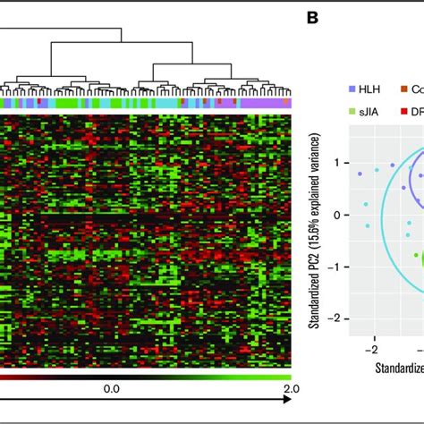 Unsupervised Analysis Does Not Distinguish Hlh From Sepsissirs